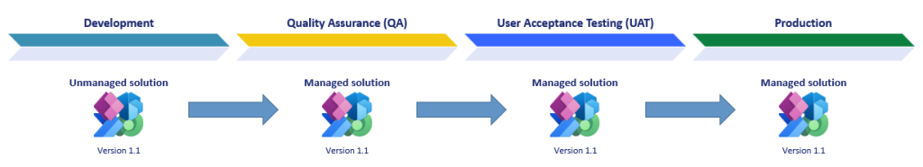 From Sandbox to Production: Managing the lifecycle of your Power ...