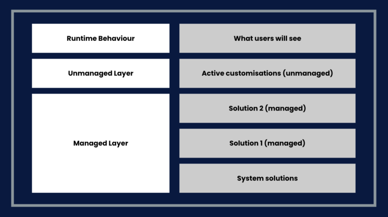 Solution Layers - Nati Turtledove