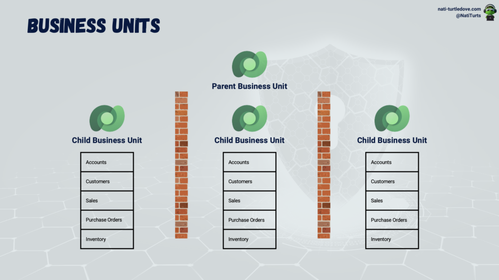 A Tale of Privilege: Business Units and Security Roles - Nati Turtledove