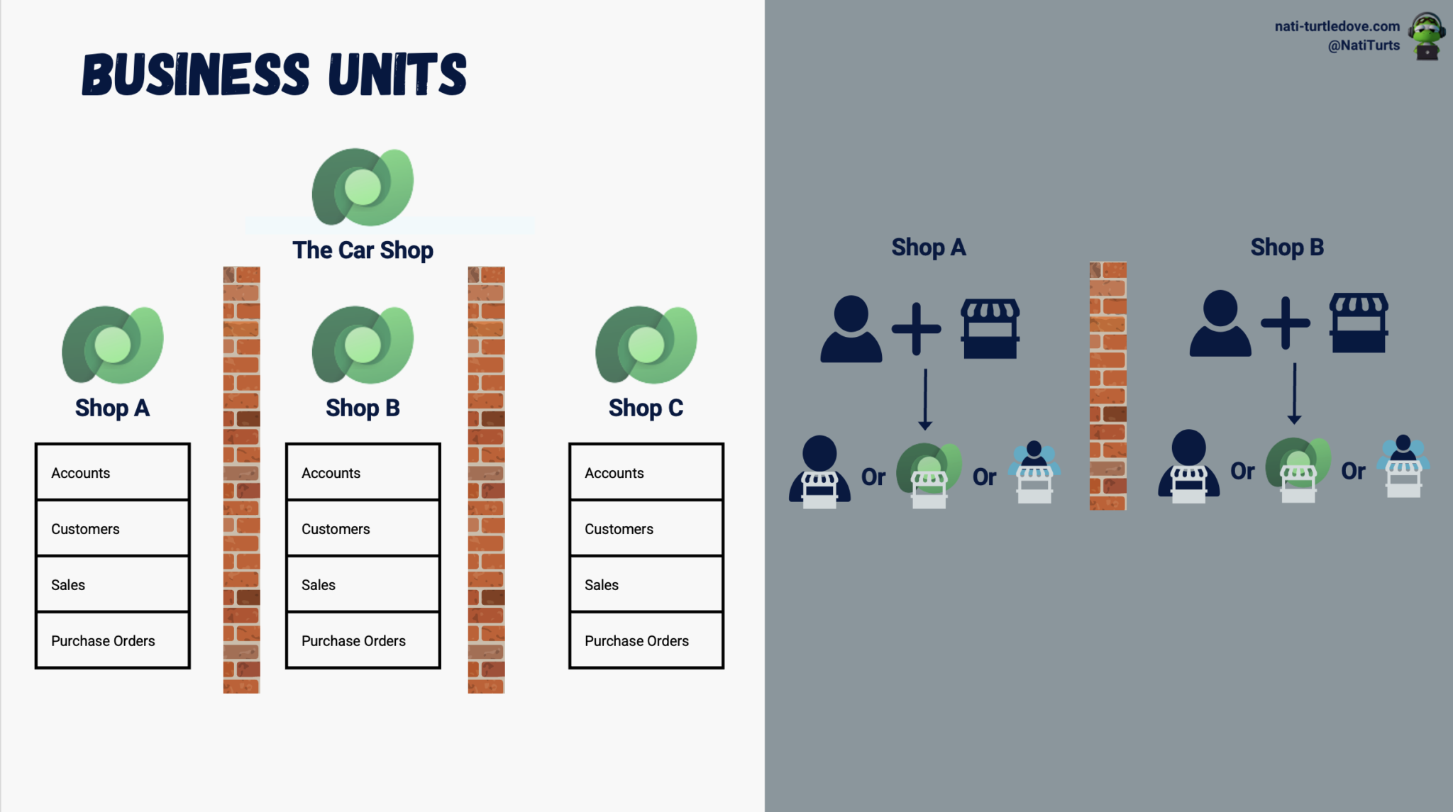 A Tale of Privilege: Business Units and Security Roles - Nati Turtledove