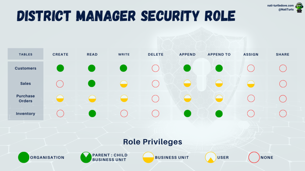 Solutionise Security Roles the Right Way - Nati Turtledove