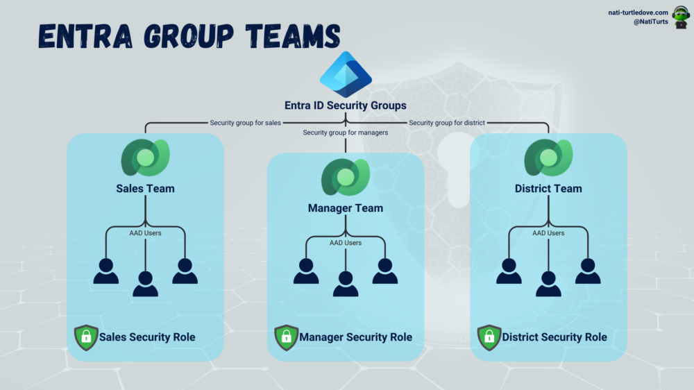 Dataverse Teams: A Triple Threat - Nati Turtledove