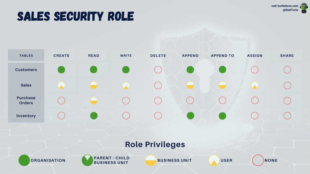 A Tale of Privilege: Business Units and Security Roles - Nati Turtledove